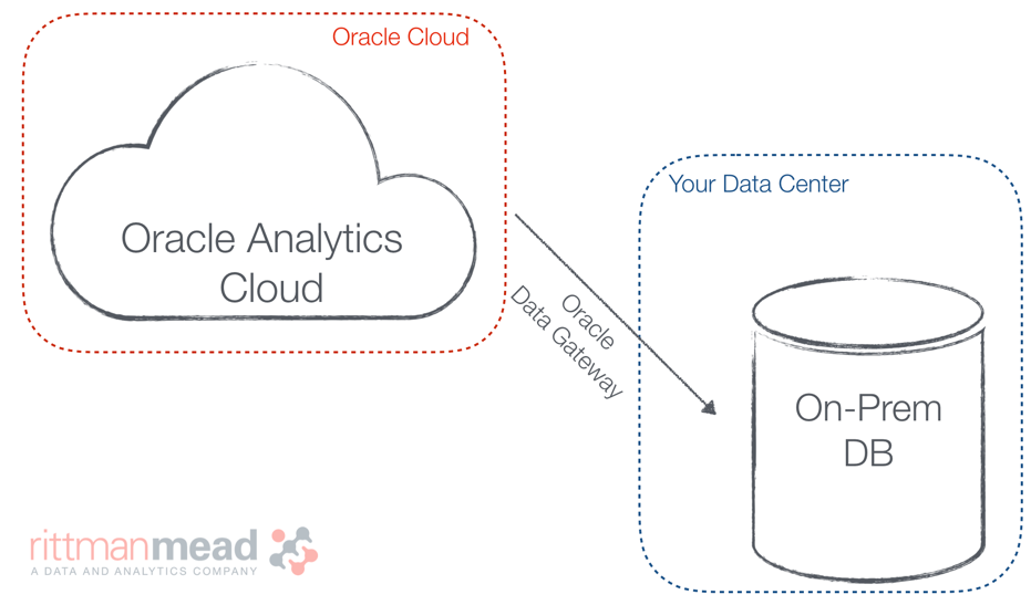 Oracle Analytics: Everything you wanted to know but were afraid to ask