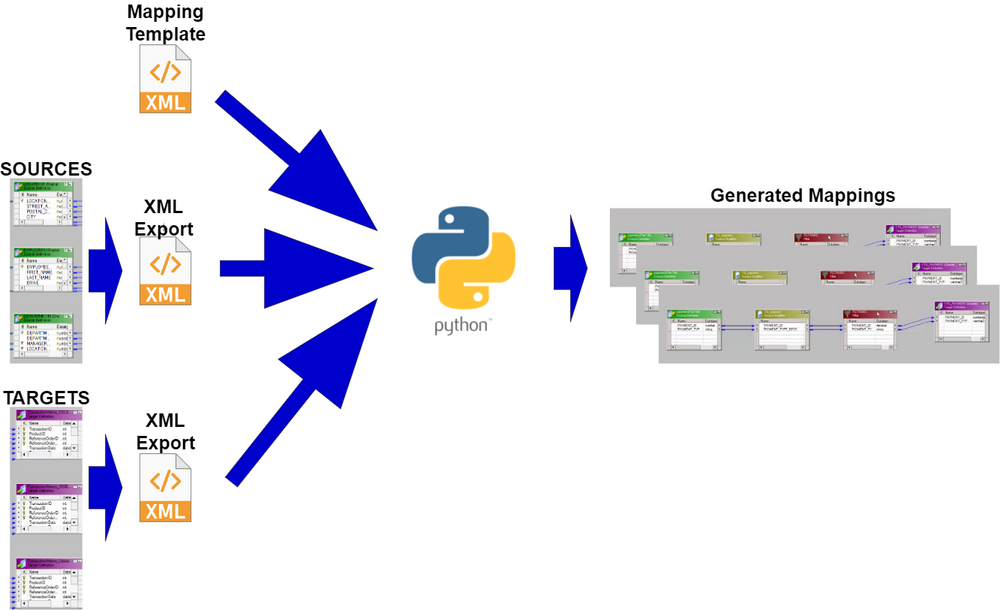 A quick way of generating Informatica PowerCenter Mappings from a template