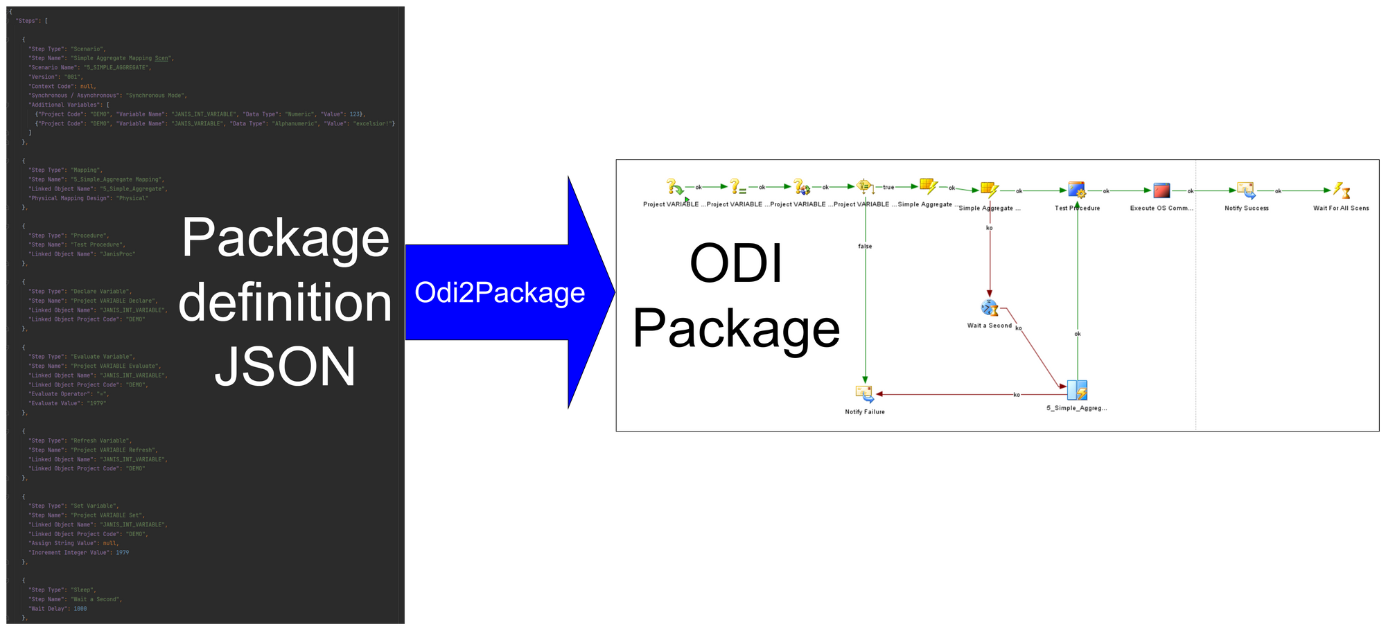 Odi2Package tool - auto-generates ODI Packages