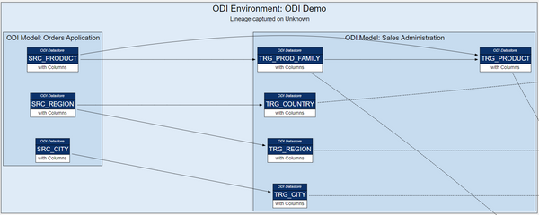 Tracing Data Lineage from Source Column to End User