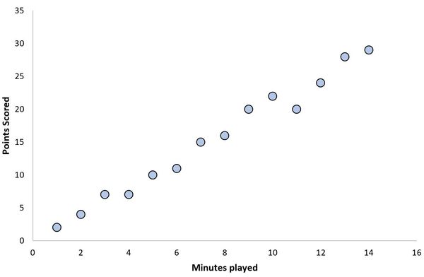 Breaking the Assumptions of Linear Regression