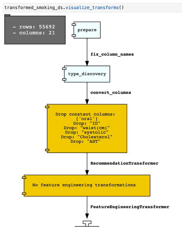 Introduction to Oracle Data Science Service | Part 3