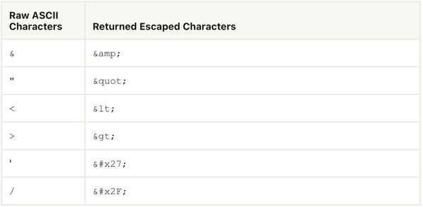 Oracle APEX - Escape Vulnerabilities